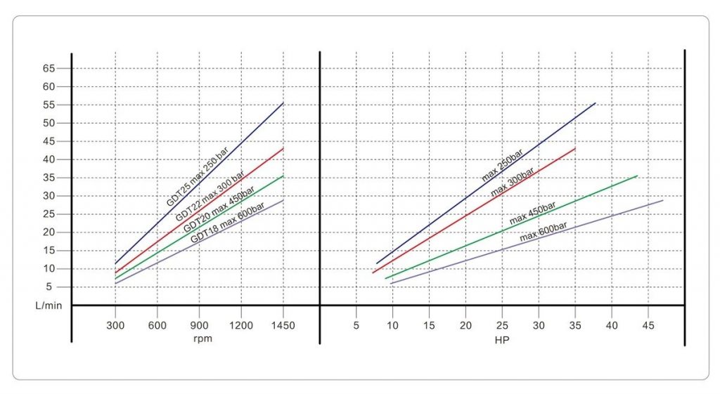 【GDT】29-56L/min，250-600Bar – 博拓里尼